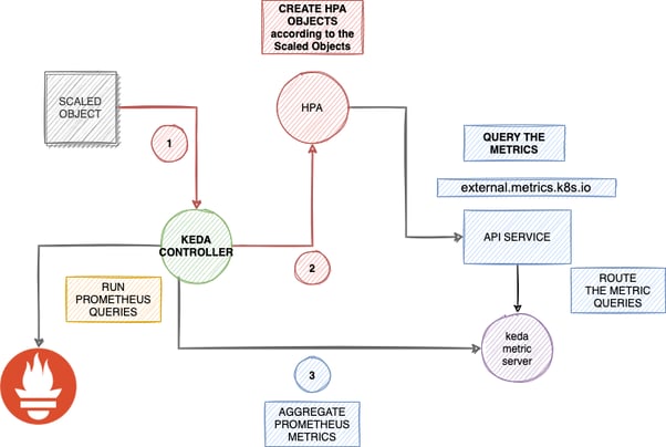 Using Keda To Trigger Hpa With Prometheus Metrics 9935